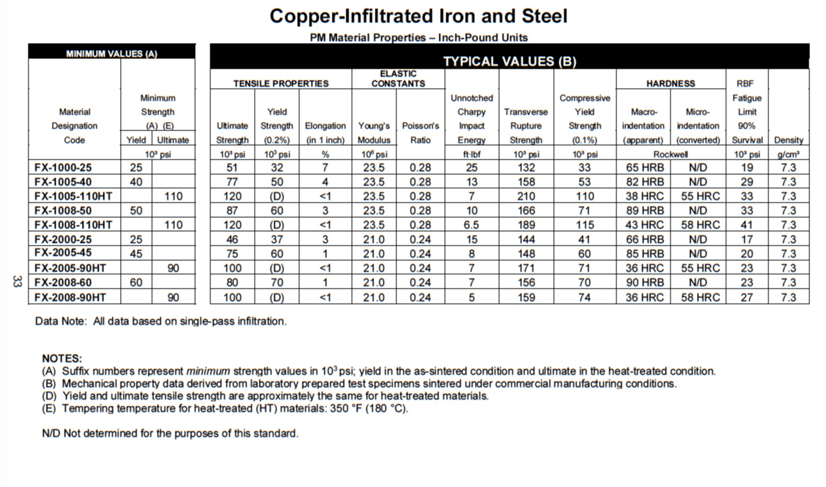 FormFast - Copper-Infiltrated Iron and Steel