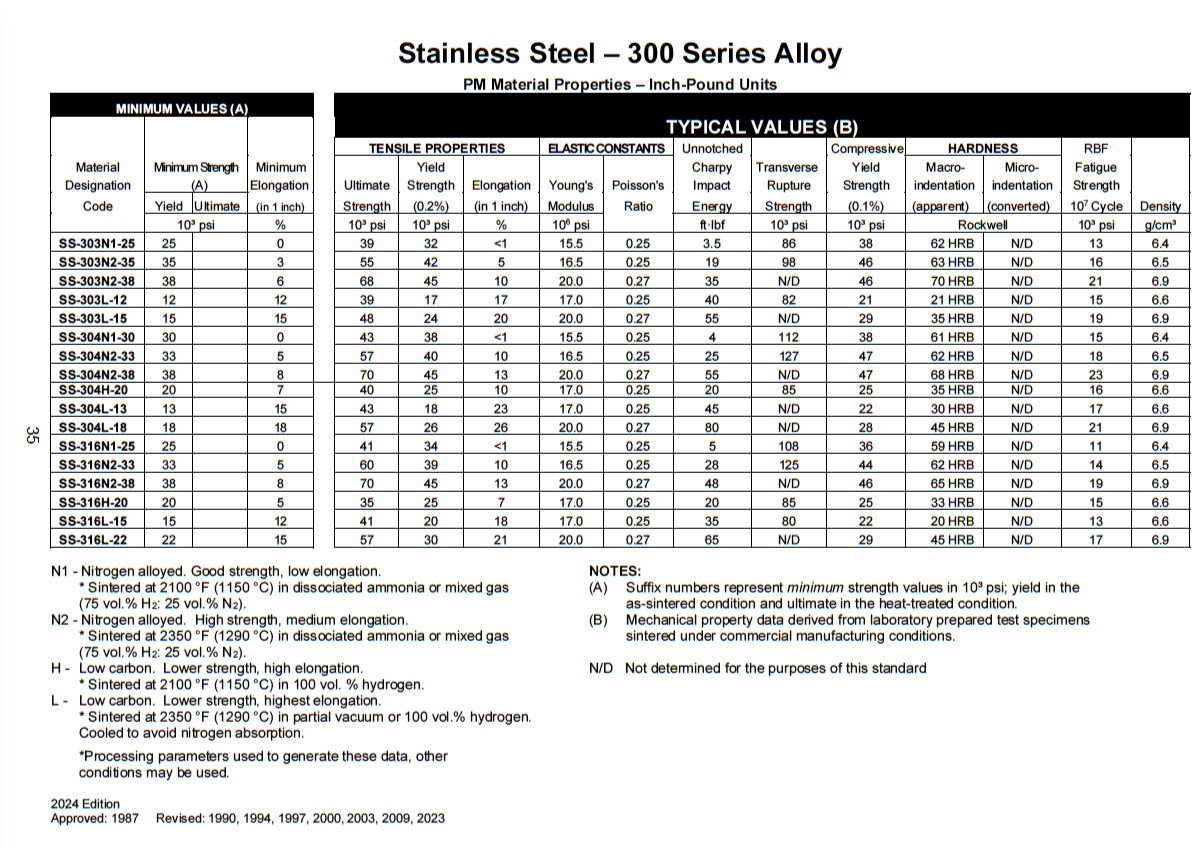 FormFast - Stainless Steel - 300 Series Alloy